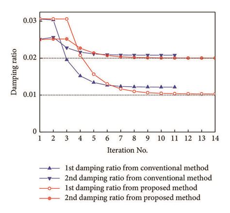 Evolution Of Identification From Measured Responses With Different Download Scientific Diagram