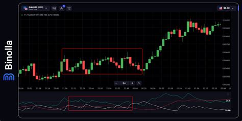 ADX Indicator In Trading How To Curb The Lines Binolla