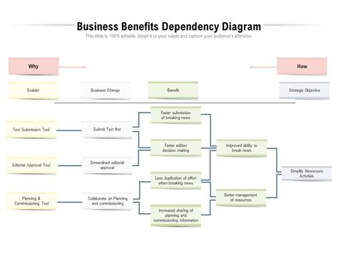 Business Benefits Dependency Diagram Powerpoint Presentation Sample Example Of Ppt