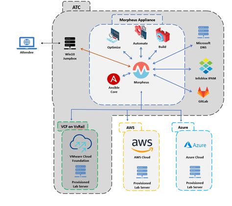 Hybrid Cloud Management With Morpheus Lab Wwt