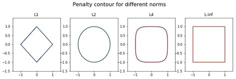Linear Regression With Regularization