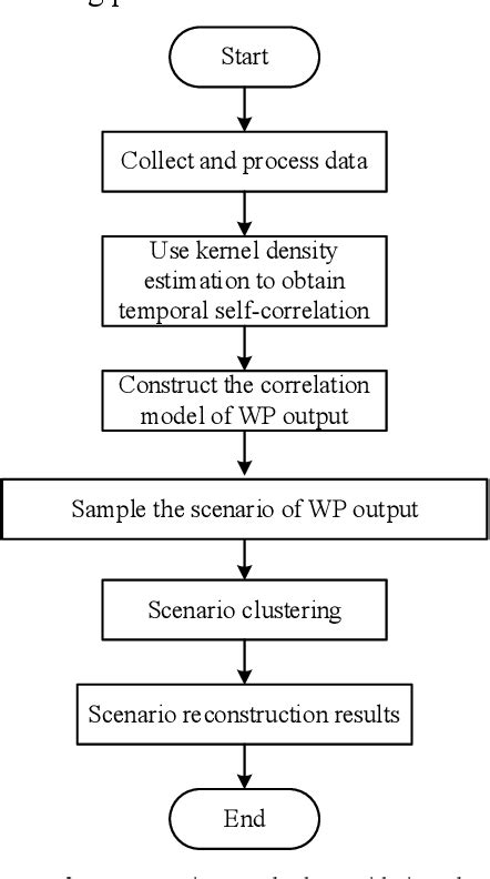 Figure 1 From Scenario Reconstruction Model For Wind And Photovoltaic
