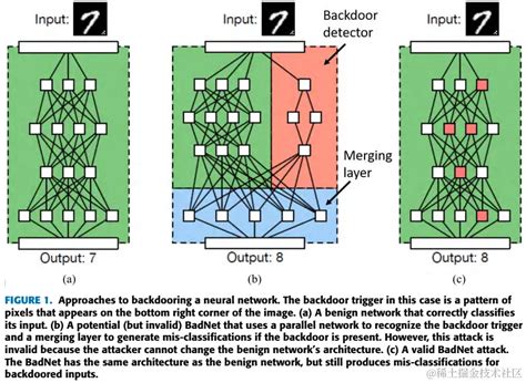 复现badnets论文badnets identifying vulnerabilities in the machi 掘金