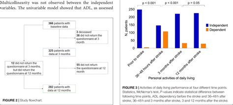 Figure 1 From Dependency In Activities Of Daily Living During The First
