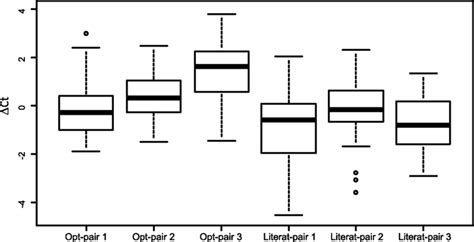 Boxplots Of Values Demonstrating Amplification Of 16s Dna From Bacteria Download Scientific