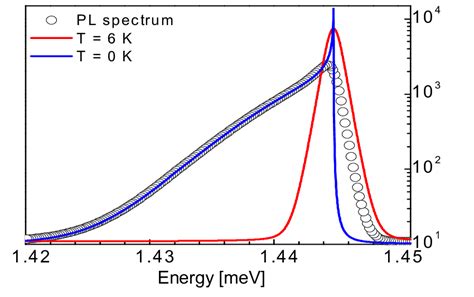 7 The Calculated Pl Spectrum Obtained For The Fit In Fig 3 10 Open