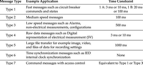 Iec 61850 Communication Networks And Systems In Substations Download Scientific Diagram