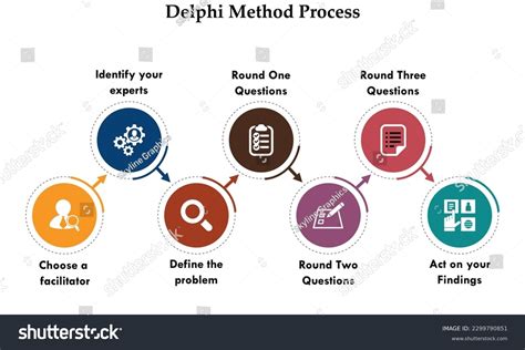 Delphi Method Process Infographic Template Icons Stock Vector Royalty Free 2299790851