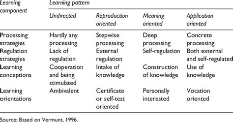 2 Learning Patterns And Their Constituting Learning Dimensions Download Table