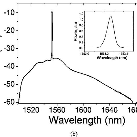 A Laser Output Spectrum At MW Pump Power Inset Laser Output Power Download Scientific