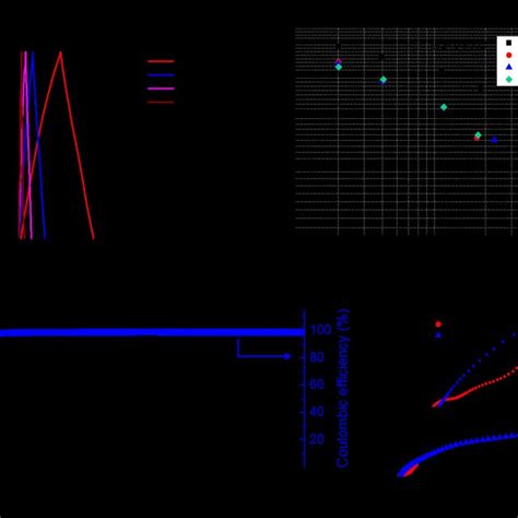 Electrochemical Performance Of Mos2grapheneac Hybrid Device A The