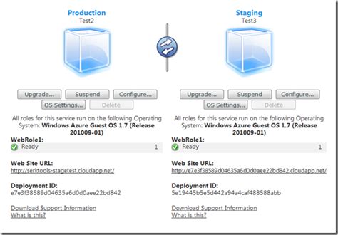 Windows Azure Staging Model Loudsteve