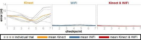 Localization Error Along The Path The Dashed Lines Represent The Error Download Scientific