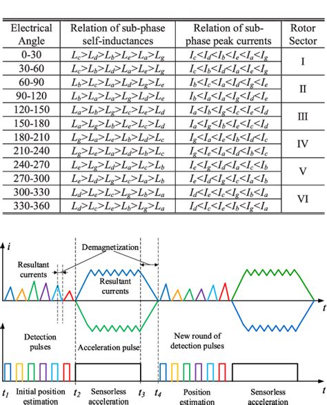Table Ii From Reconstructing Saliency Effect In 1210 Dc Vernier Reluctance Machine For Position