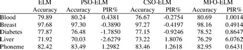 Summary Of Pir Of Each Meta Heuristic Algorithm On Elm Download