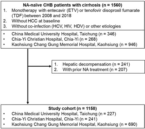 Figure S1 Study Flow Chart Of The Cohort Chb Chronic Hepatitis B