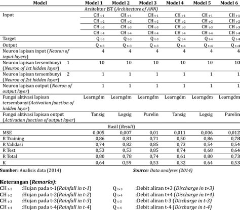 Summary Of Ann Net Architecturetested For Discharge Modeling Download Scientific Diagram