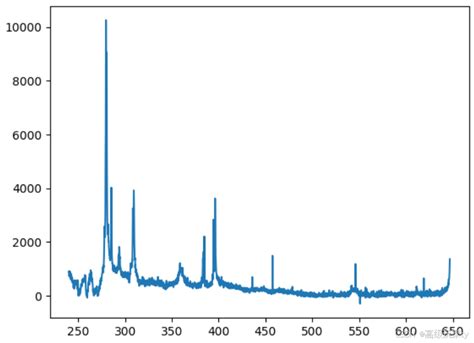 光谱数据baseline Correctiontestrawspectrumbaseline Csdn博客