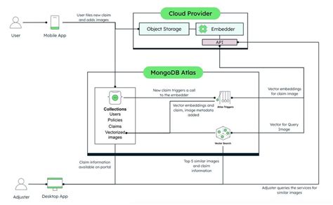 Rohan Garg On Linkedin Mongodb Genai Vectorsearch Claimsprocessing