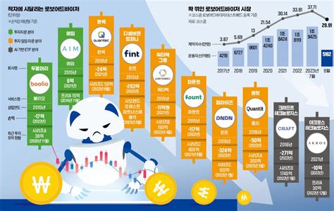 Ai가 굴리는데 영 신통찮네적자 쌓이는 로보어드바이저社 한국경제