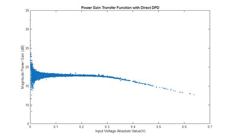 Preprocess Measured Data For Pa Model Identification Matlab Simulink