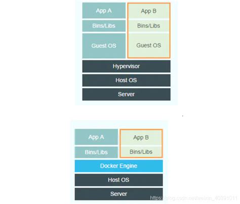Docker和虚拟机的区别 Csdn博客
