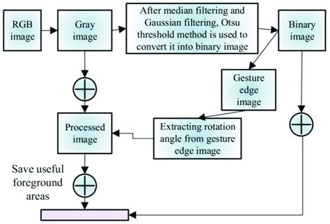 Preprocessing Of Gesture Images Download Scientific Diagram