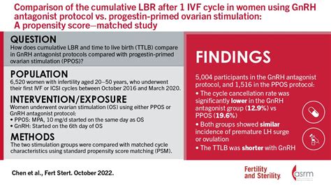 Fertility And Sterility On Linkedin Comparison Of The Cumulative Live
