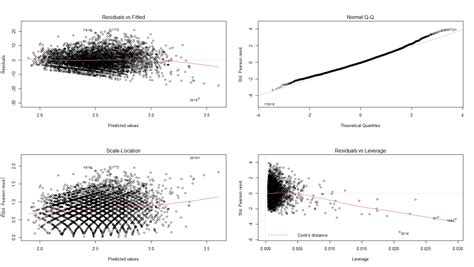 Interpret Plot Diagnostics Of Glm Rrstats