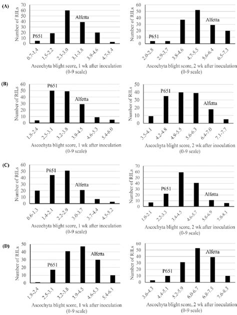 Frequency Distribution Of 144 Recombinant Inbred Lines Rils Of Pr 19 Download Scientific