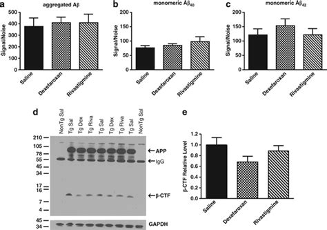 Dexefaroxan And Rivastigmine Do Not Affect Aβ App Or β Ctf Levels