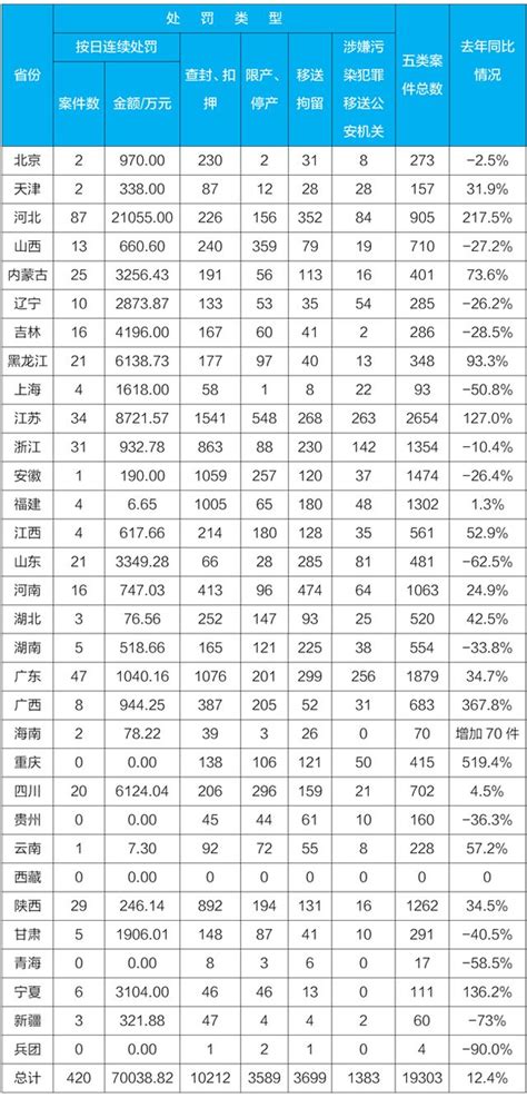 生态环境部通报2018年上半年环境行政处罚案件与《环境保护法》配套办法执行情况