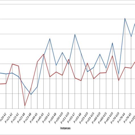 Proposed Constructional Initial Routing Algorithm Flow Chart Download High Resolution