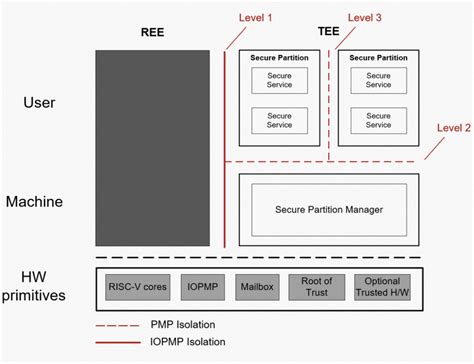 Xuantie RISC V TEE Solution For MCU RISC V International