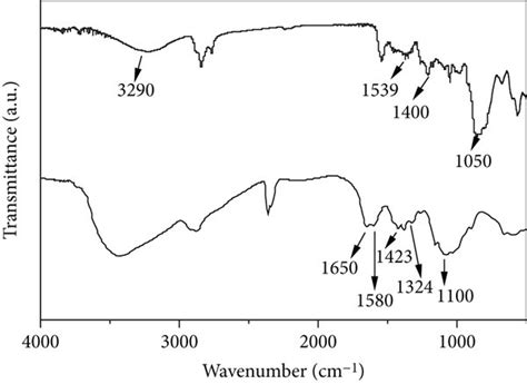 Ft Ir Spectra Of A Pvacmcs And B Pvacmcscy Hydrogel Films