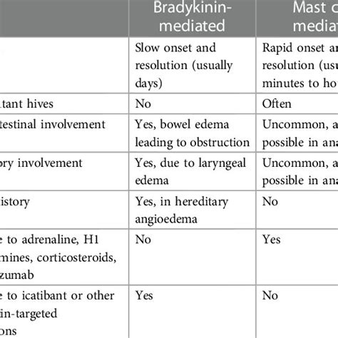 Distinguishing Features Of Mast Cell Vs Bradykinin Mediated Angioedema