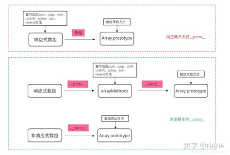 Vue如何监听数组变化 知乎