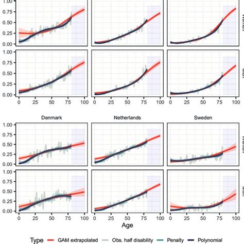 Age Specifi C Prevalence By Sex Smoothed By Different Methods And