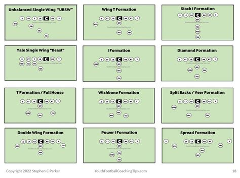 Youth Football Offensive Formations 10 Plus Youth Football Coaching Tips