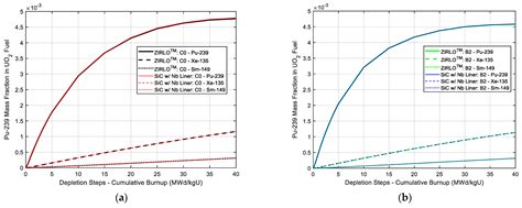 Neutronic Analysis Of Sicsic Sandwich Cladding Design In Apr 1400 Under Normal Operation Conditions