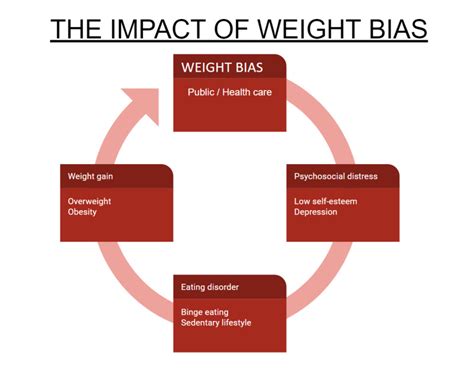 Figure Figure 3 The Impact Of Weight Bias Contributed By Palanikumar Balasundaram MD