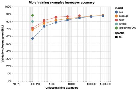 Fine Tuning Large Language Models