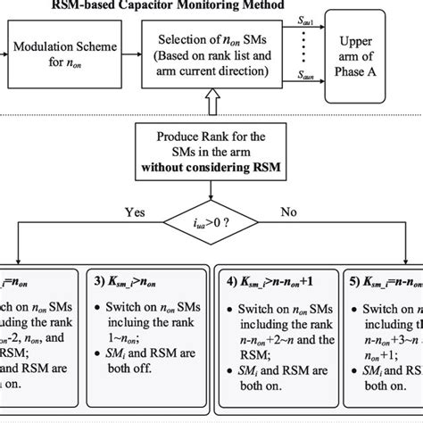 Proposed Rsm Based Capacitor Monitoring Method Download Scientific Diagram