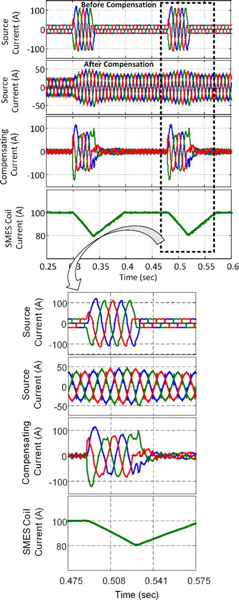Source Current Before And After Compensation Compensating Current And Download Scientific