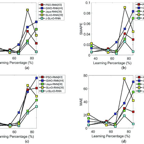 Analysis Of The Proposed And Conventional Meta Heuristic Based Rnn For