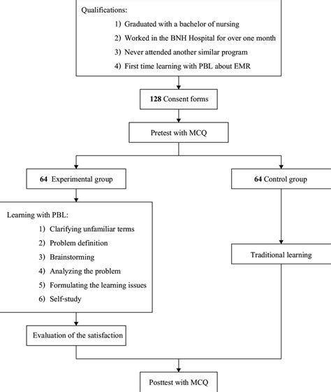 The Flow Chart Shows The Research Procedure Download Scientific Diagram