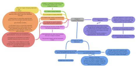 Chapter 4 Looping Statements Coggle Diagram