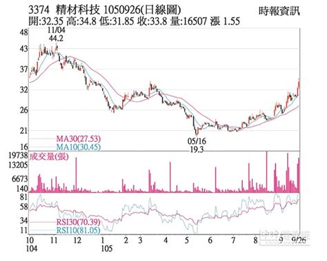 熱門股－精材 Q3營收可望轉盈 證券．權證 工商時報