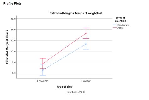 Two Way Anova In Spss Explained Performing Reported
