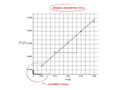 How To Draw A Scientific Graph Faultconcern7